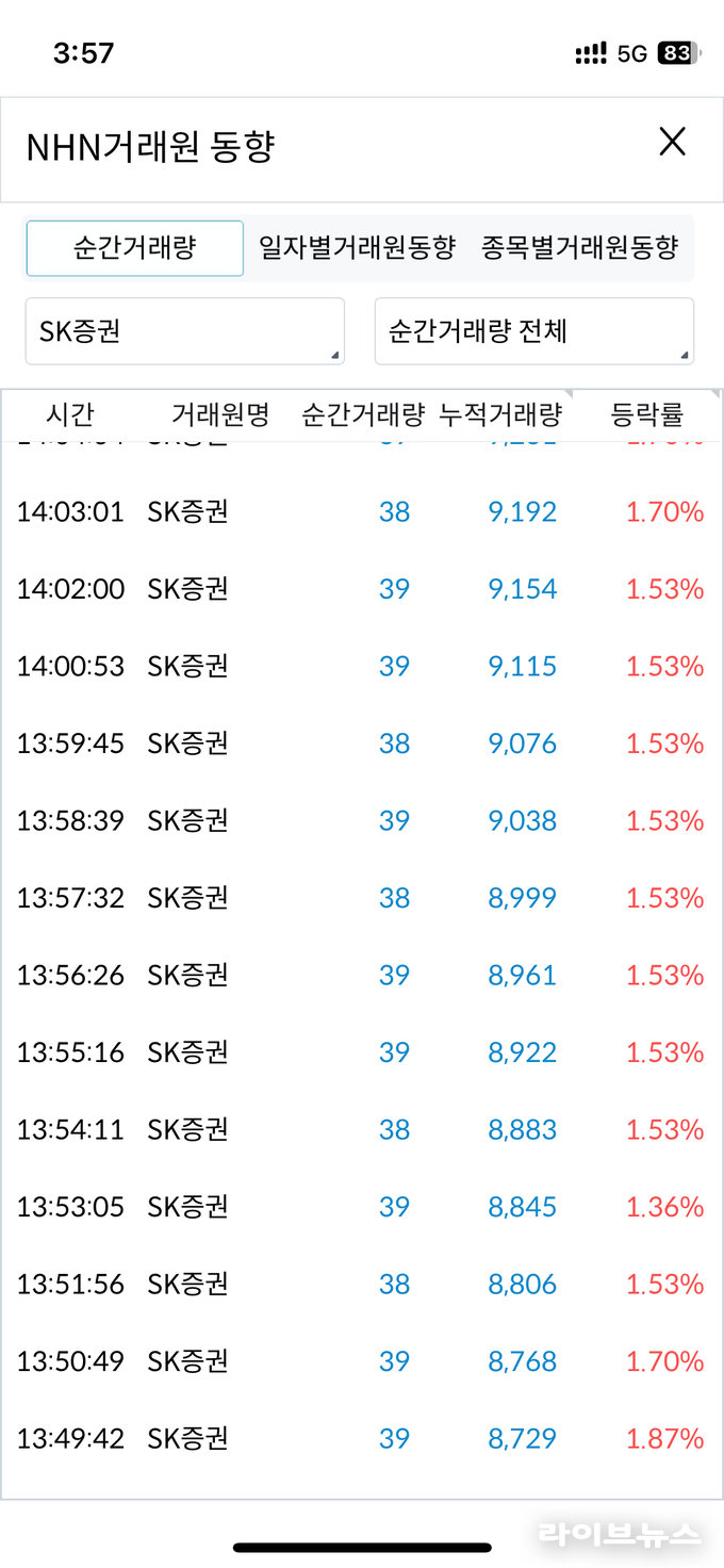 SK증권 통해 NHN 주주 38~39주씩 276회 반복 매도… 주가 하방 의도 있었나?