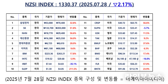 [연재] NZSI INDEX 7월 28일 : 1330.37 ( 2.17%) 발표, NHN, GPU 사업 1조원 수주